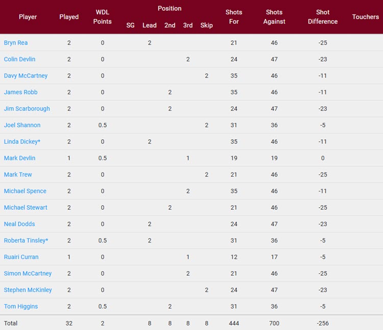 Ulster Transport A have a tough start to the 2025 league season ...
