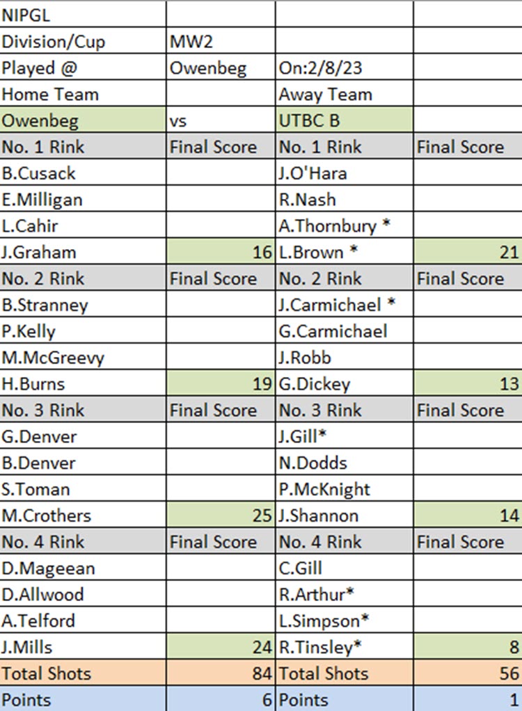 Ulster Transport Midweek 2 lose away to Owenbeg but new players gain ...